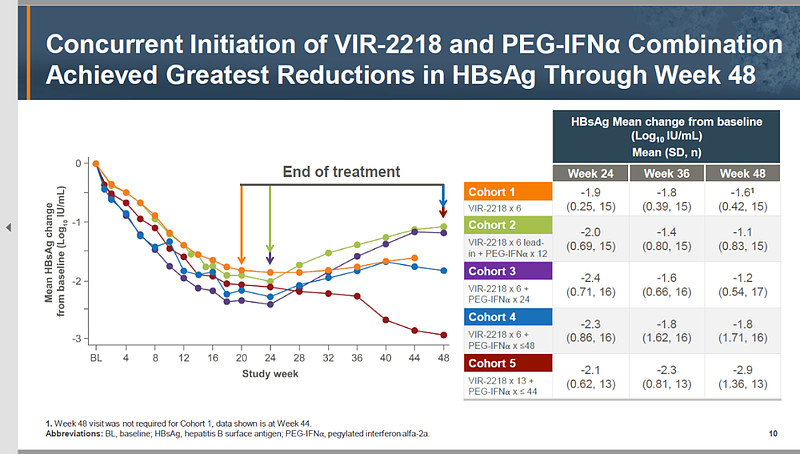 功能性治愈乙肝，又近了一步 日前， Vir Biotechnology 宣布，其创新乙肝病毒疗法取得可喜进展：在最高剂量组合疗法治疗48周后 ...