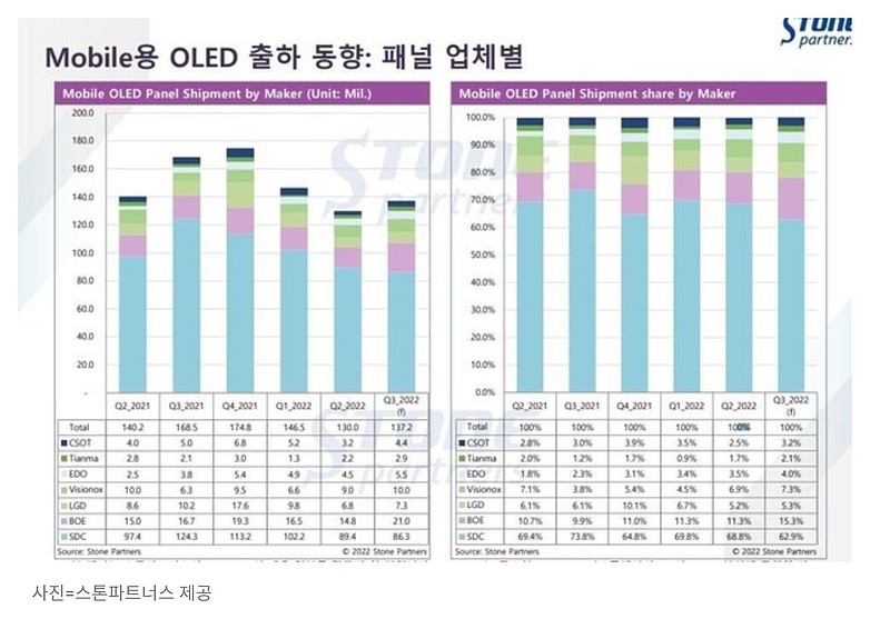 市调机构【stone partners】11月8日发布，Q3智能手机OLED面板出货量数据： NO.1——三星显示... - 雪球