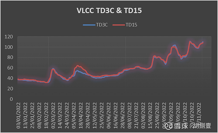 VLCC TD3C 、TD15、 TD22 TCE 与 AFRA TD8 更新。（20220101-20221108）数... - 雪球
