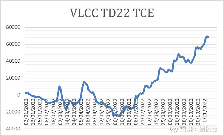 VLCC TD3C 、TD15、 TD22 TCE 与 AFRA TD8 更新。（20220101-20221108）数... - 雪球