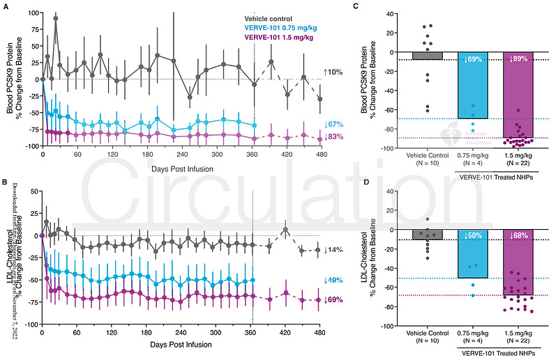 Verve公司首个碱基编辑临床试验申请被FDA暂停；对beam的影响 宣称“打一针永久预防心脏病”，Verve公司首个碱基编辑临床试验申请被 ...