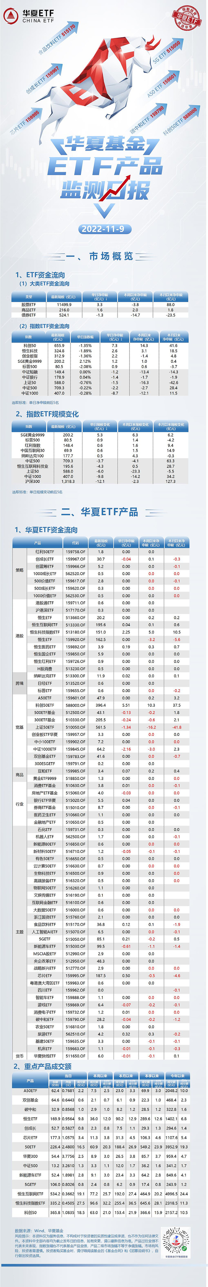 【ETF资金流向】资金持续净流入恒生医药（159892） $中证1000ETF(SZ159845)$ $恒生医药ETF(SZ159892 ...