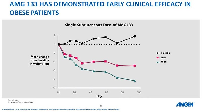 12周内迅速减重近15%！安进潜在“first-in-class”疗法展现出色临床效力 近日， 安进 （Amgen）在美国心脏协会科学会议 ...