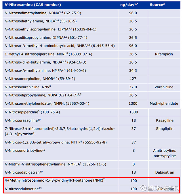最新！EMA对药物亚硝胺杂质的监管策略调整 最新！EMA对药物亚硝胺杂质的监管策略调整 来源：药智网/骎丹翼 自从2018年发生沙坦类药物因亚 ...