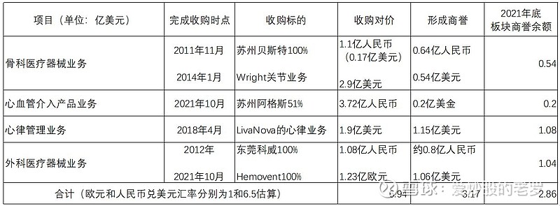 微创医疗投研笔记 过往并购效果堪忧 微创医疗 架构和业务都非常复杂。我看公司只有不到2周,对其业务和产品无法评价,但从其众多并购、分拆和募资来看,其资本运作 雪球