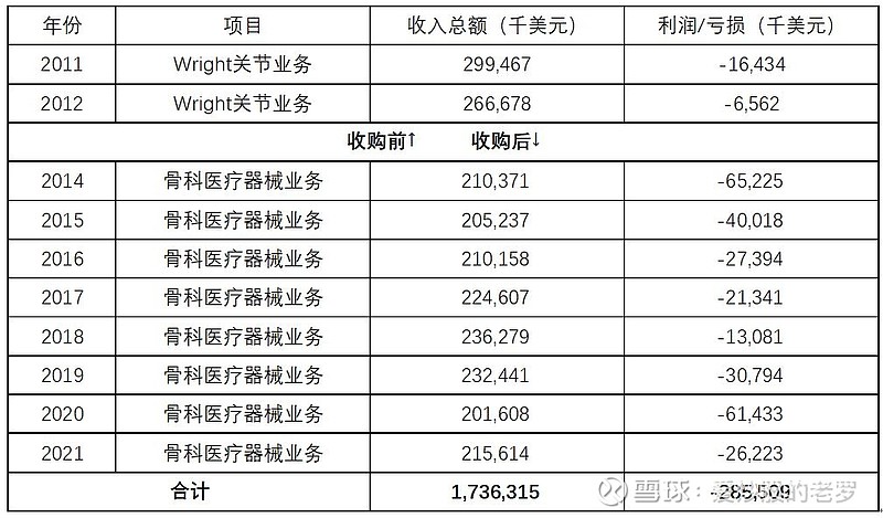 微创医疗投研笔记 过往并购效果堪忧 微创医疗 架构和业务都非常复杂。我看公司只有不到2周，对其业务和产品无法评价，但从其众多并购、分拆和募资来看，其资本运作 雪球