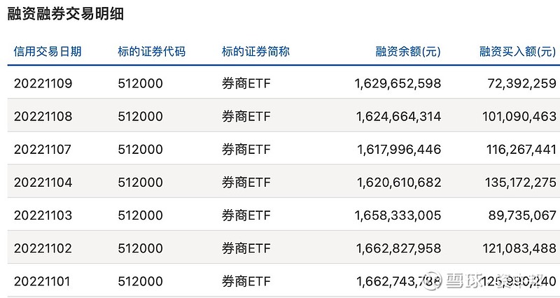 【券商妹复盘】大盘三连阴，券商ETF(512000)逆势上涨0.62%！ 【市场丨板块回顾】 A股连续第3日回调，上证指数收跌0.39%，沪深 ...