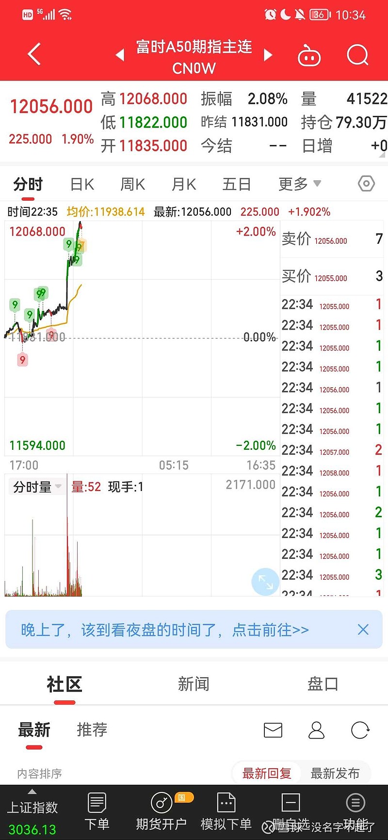 美国cpi超预期下降 今天晚上美国公布cpi数据，不论是cpi还是核心cpi都超预期下降。对于市场来说，cpi压住了，美联储12月就可能不会那 雪球 