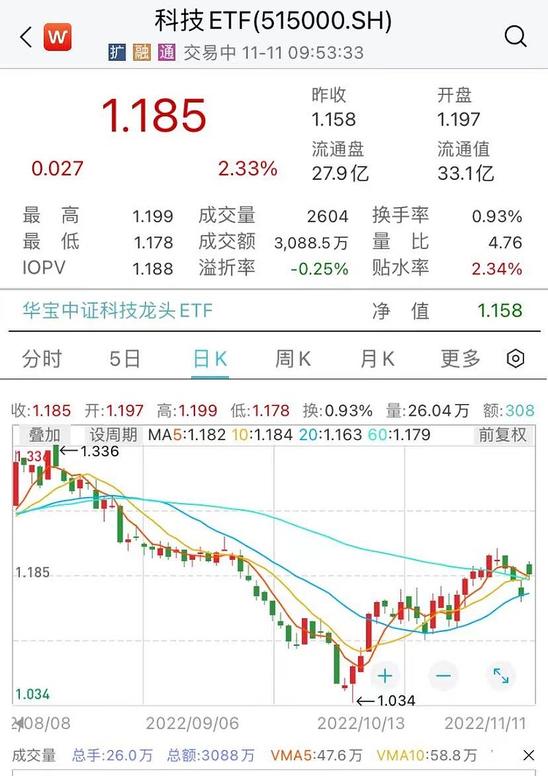 【科技股暴力反弹，卓胜微涨超6%， 科技ETF （515000）放量涨超2%】11月11日，A股科技板块暴力反弹，各细分... - 雪球