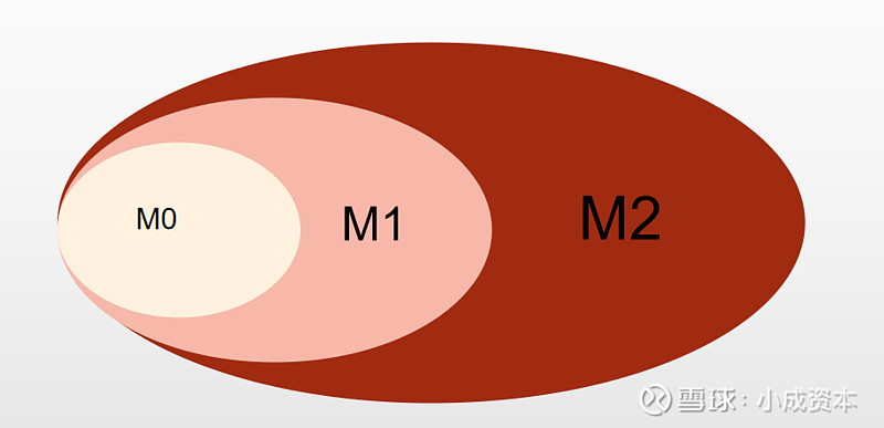 微信和支付宝的钱是M1还是M2? | 成·见 编者按：随着央妈10号公布新一期的m1,m2数据，有小伙伴问，那微信和 支付宝 的钱算是哪一个？还有朋友想起来了，深圳之... - 雪球