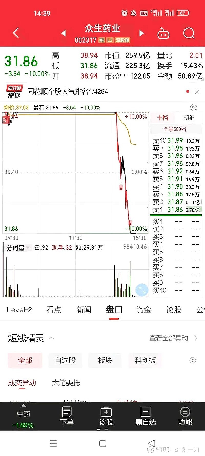 普渡众生失败后的下场就是被众生普渡本来还想着给老师们帮帮场子没想到老师们却把我活埋#股民的日常# #今天聊点啥# $众生... - 雪球