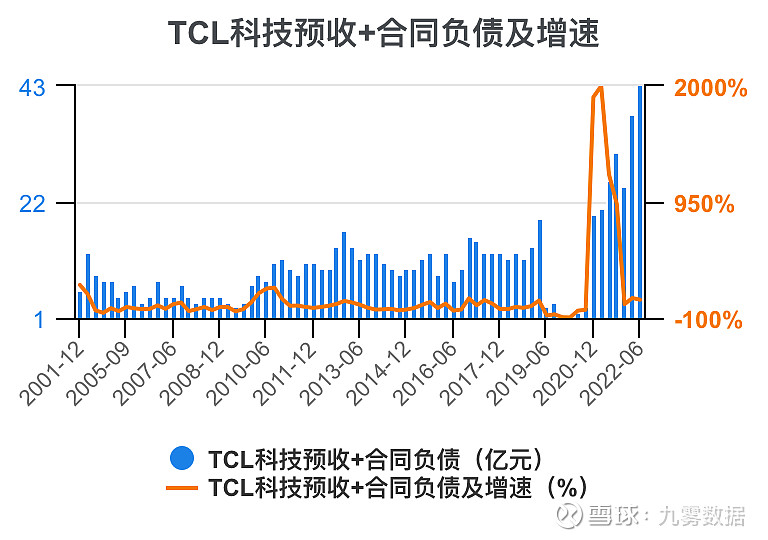 一次看完TCL科技财务分析 $TCL科技(SZ000100)$ TCL科技 年度收入，2021期数据为1637亿元。 TCL科技年度收入同比 ...