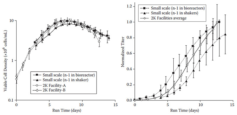 工艺表征中缩小模型的建立和确认 为何需要缩小模型（Scale-Down Model, SDM）？前序文章《六步浅谈工艺表征的主要过程》中提到 ...