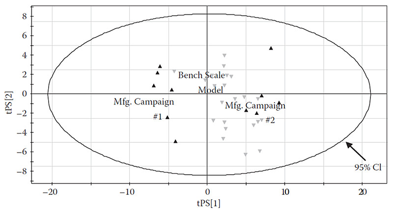 工艺表征中缩小模型的建立和确认 为何需要缩小模型（Scale-Down Model, SDM）？前序文章《六步浅谈工艺表征的主要过程》中提到，FDA的工... - 雪球