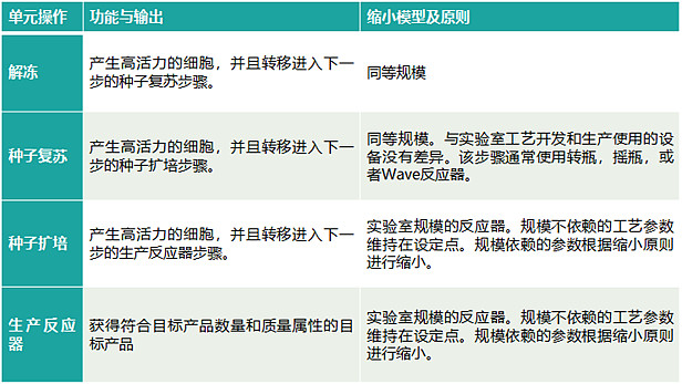 工艺表征中缩小模型的建立和确认 为何需要缩小模型（Scale-Down Model, SDM）？前序文章《六步浅谈工艺表征的主要过程》中提到，FDA的工... - 雪球