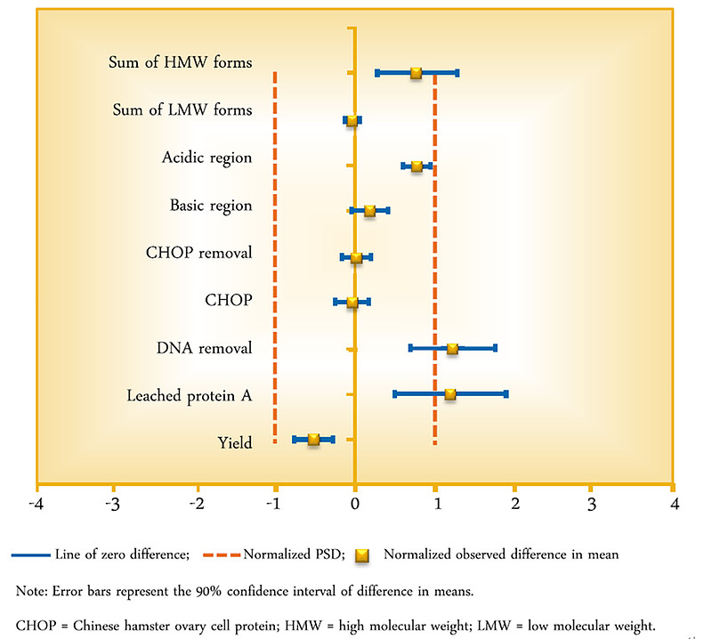 工艺表征中缩小模型的建立和确认 为何需要缩小模型（Scale-Down Model, SDM）？前序文章《六步浅谈工艺表征的主要过程》中提到 ...