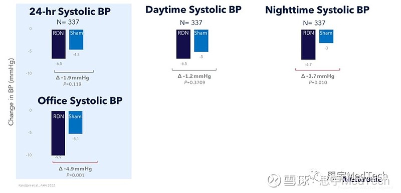 提交FDA申请！美敦力RDN有新进展 文章来源：思宇 MedTech ；编辑： lulu 转载要求：首发24小时后可转载，需注明来源 美敦力 ...