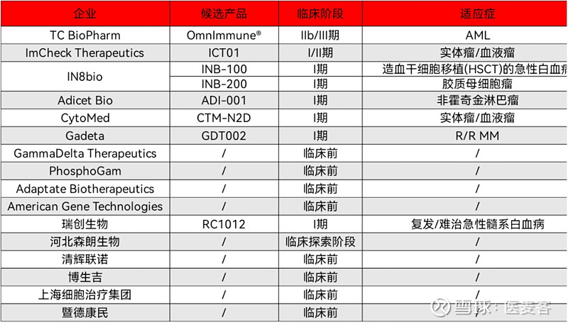 78%完全缓解！通用型γδ CAR-T公布最新临床数据 2022年11月12日/医麦客新闻 eMedClub News/--同种异体γδT细胞 ...