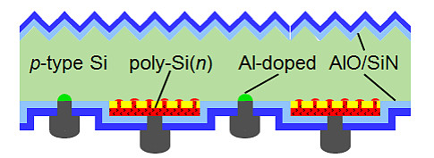 $隆基绿能(SH601012)$ $通威股份(SH600438)$ 上篇：HPBC开门见山，先上hpbc电池剖面结构图... - 雪球