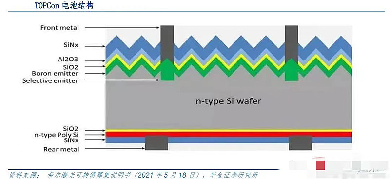 $隆基绿能(SH601012)$ $通威股份(SH600438)$ 上篇：HPBC开门见山，先上hpbc电池剖面结构图... - 雪球