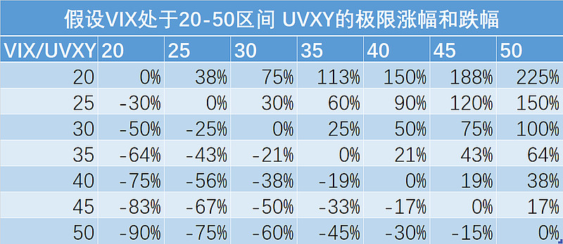 沽空uvix的可行性分析 距离10月2日写的沽空uvxy的可行性分析，已经过去了1个多月，uvxy从9月30日的12.85元，先是10月初几天跌到... - 雪球