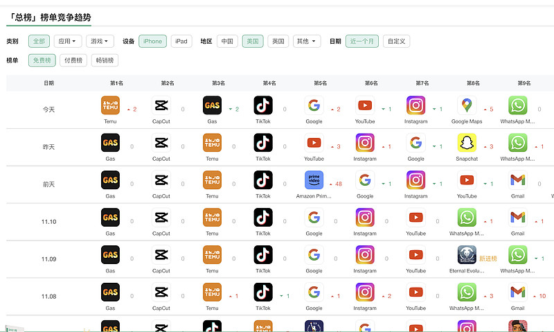 $京东(JD)$ $拼多多(PDD)$ $阿里巴巴(BABA)$ TEMU出息了，今天在美国appstore下载总榜单排... - 雪球