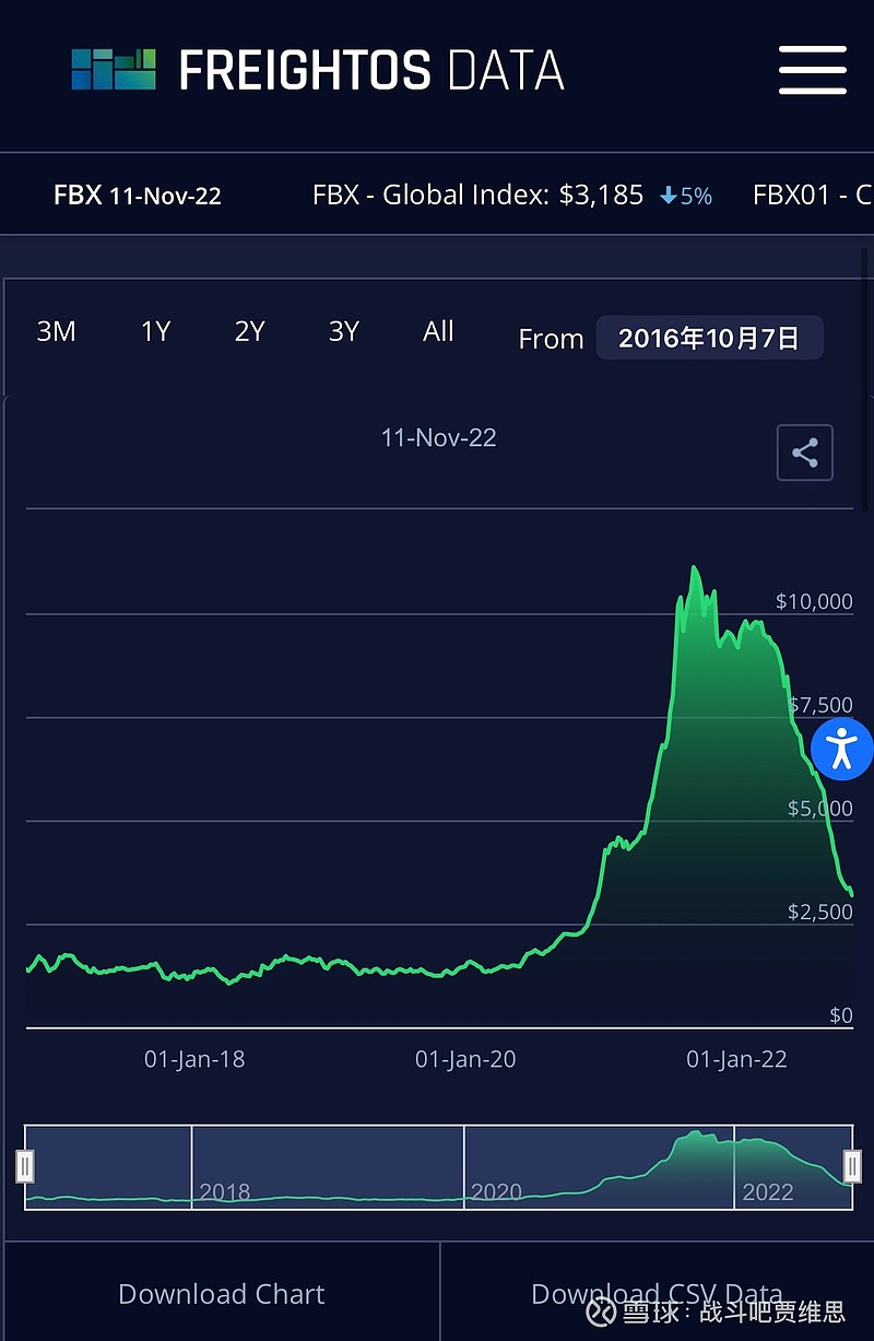 2022年11月11日FBX指数实时更新数据：FBX index 3,185 5%FBX01-亚洲至美西 2,652 2... - 雪球