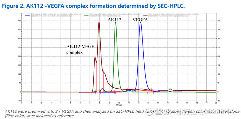 SITC 2022速递 | PD-1/VEGF双抗AK112临床前研究成果首次发布 近日， 康方生物 完全独立自主研发的全球首创双特异性抗体新药 依沃西（PD-1/VEGF双抗，AK112 ...