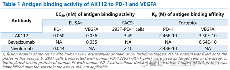 SITC 2022速递 | PD-1/VEGF双抗AK112临床前研究成果首次发布 近日， 康方生物 完全独立自主研发的全球首创双特异性抗体新药 依沃西（PD-1/VEGF双抗，AK112 ...