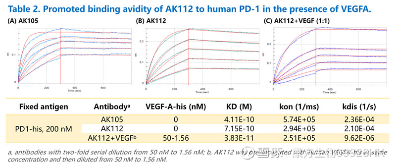 SITC 2022速递 | PD-1/VEGF双抗AK112临床前研究成果首次发布 近日， 康方生物 完全独立自主研发的全球首创双特异性抗体新药 依沃西（PD-1/VEGF双抗，AK112 ...