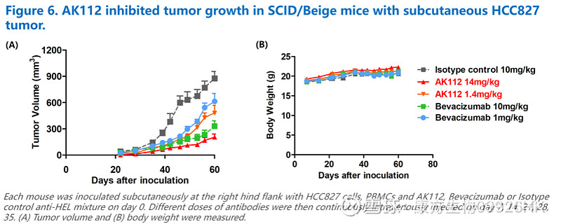SITC 2022速递 | PD-1/VEGF双抗AK112临床前研究成果首次发布 近日， 康方生物 完全独立自主研发的全球首创双特异性抗体新 ...