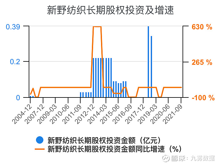 一次看完新野纺织财务分析 $新野纺织(SZ002087)$ 新野纺织年度收入，2021期数据为53亿元。 新野纺织年度收入同比，2021期数据 ...