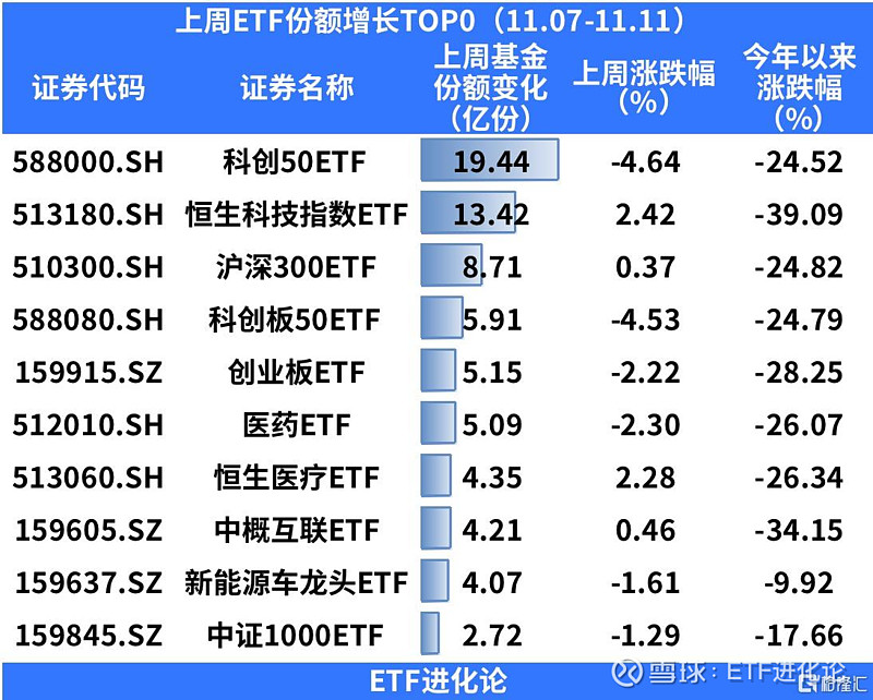 上周地产ETF涨超10%，科创50ETF份额续创历史新高，资金疯狂抄底港股ETF 一、市场概述上周（2022/11/07—2022/11/11，下同），主要宽基指数涨跌互现， 上证50 ...
