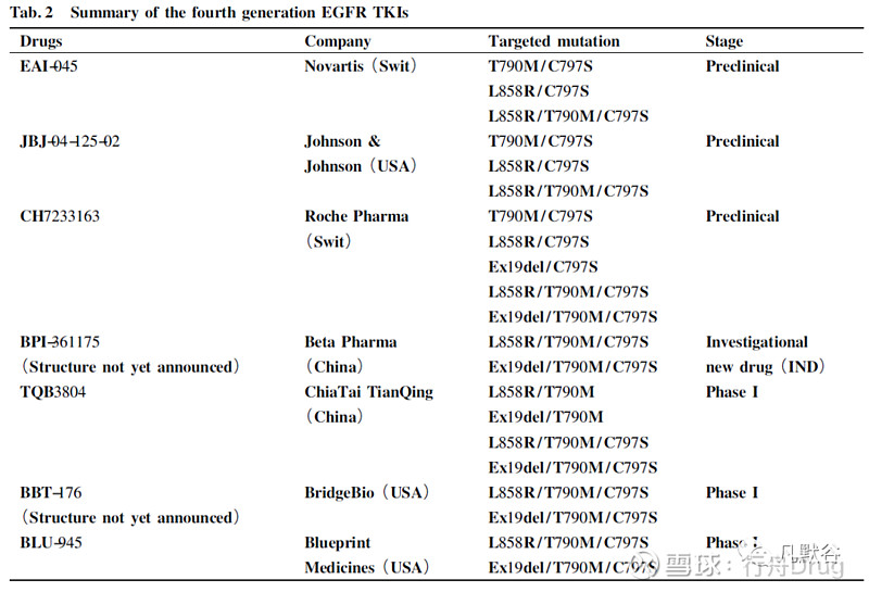 第三代EGFR 酪氨酸激酶抑制剂在非小细胞肺癌临床治疗中的应用及研究进展 点击上方的 行舟Drug 添加关注 第三代EGFR 酪氨酸激酶抑制剂 ...