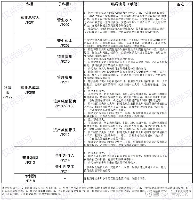《手把手教你读财报》学习笔记第二篇——排雷表 前些日子和大家分享的《手把手教你读财报》速查表，很多朋友表示喜欢，认为非常实用。实际上，我通过