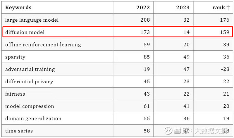 AIGC 席卷 AI 顶会：ICLR 2023 论文得分出炉，扩散模型研究暴增 大数据文摘授权转载自AI科技评论 作者 | 李梅 编辑 | 陈彩娴 11 月 5 日，人工智能顶级会议 ICLR ...