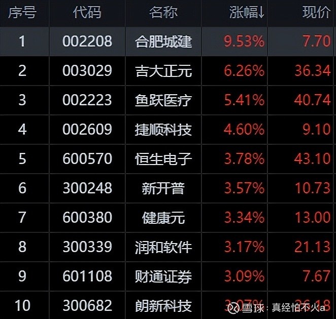 105亿元！蚂蚁消金增资方案重启，杭州国资10入股，意义重大！ 因 中国信达 宣布退出而搁置近一年的蚂蚁消金（重庆蚂蚁消费金融有限公司）增资方案，终于在14日重启。蚂蚁消金的增资方案已