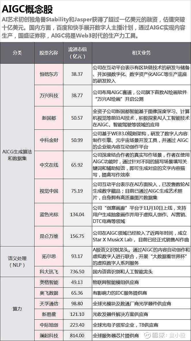 科技新赛道AIGC开始火了 AIGC即人工智能自动生成内容，现在AIGC主要用在文字、图像、视频、音频、游戏以及虚拟人等地方科技新赛道AIGC开始火... - 雪球