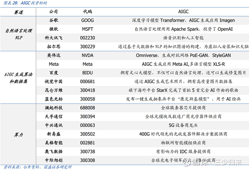 科技巨头集体布局的新赛道，AIGC又是什么？ AIGC即人工智能自动生成内容，现在AIGC主要用在文字、图像、视频、音频、游戏以及虚拟人等地方 ...