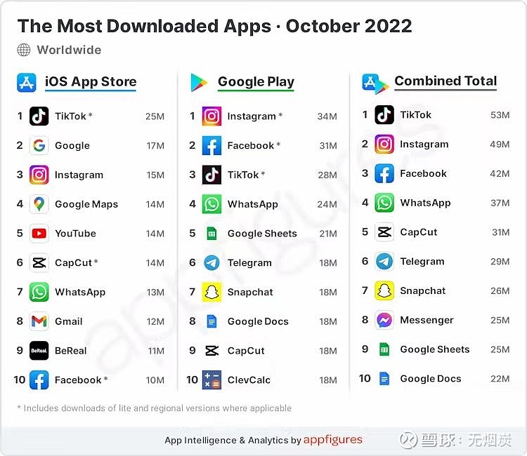 Tik Tok Vs. Meta 10月下载数据：1、Tik Tok整体依然强劲，Meta生命力顽强，有即将破土而出的潜... - 雪球