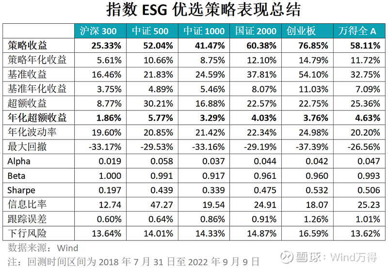 Wind ESG量化研究快报系列（一）：ESG优选策略 近年来，ESG投资在监管政策“自上而下”地推动下迅速发展。区别于传统投资分析因子，ESG因子能够关注到传统因子分析中未包... - 雪球