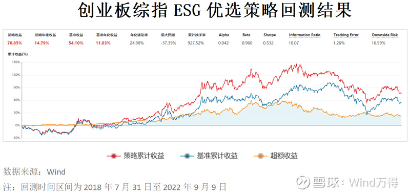 Wind ESG量化研究快报系列（一）：ESG优选策略 近年来，ESG投资在监管政策“自上而下”地推动下迅速发展。区别于传统投资分析因子 ...