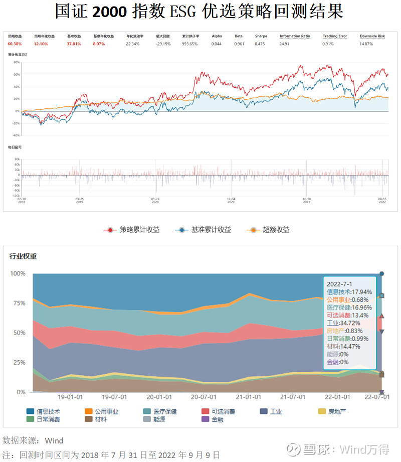 Wind ESG量化研究快报系列（一）：ESG优选策略 近年来，ESG投资在监管政策“自上而下”地推动下迅速发展。区别于传统投资分析因子 ...