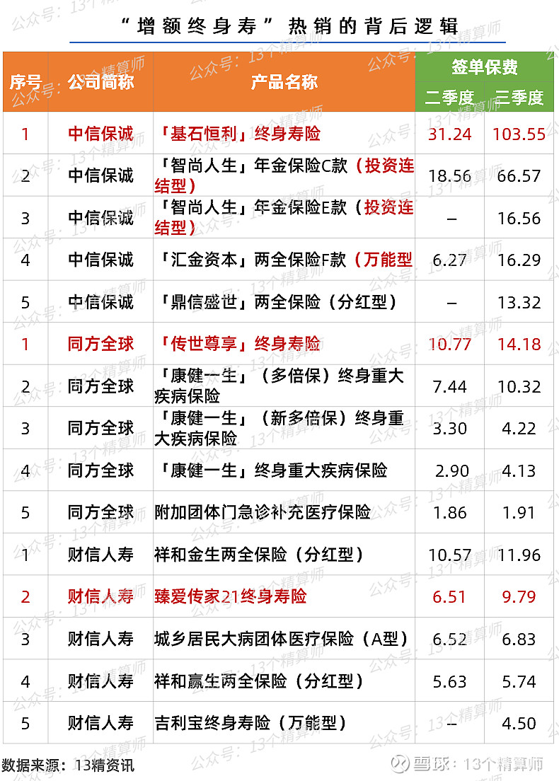 2022三季度寿险公司保险业务收入排名榜:国寿正增长,太保超市场,友邦等增速高 2022年三季度74家寿险公司保费排名①保费增速降至38行业规模仍承压,保单负增长②国寿提速正增长太保寿