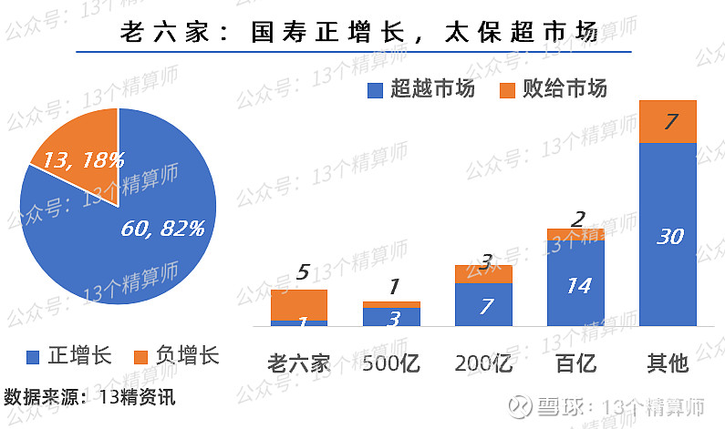 2022三季度寿险公司保险业务收入排名榜:国寿正增长,太保超市场,友邦等增速高 2022年三季度74家寿险公司保费排名①保费增速降至38行业规模仍承压,保单负增长②国寿提速正增长太保寿