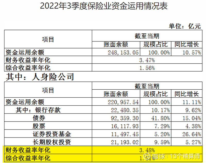 2022三季度寿险公司保险业务收入排名榜:国寿正增长,太保超市场,友邦等增速高 2022年三季度74家寿险公司保费排名①保费增速降至38行业规模仍承压,保单负增长②国寿提速正增长太保寿