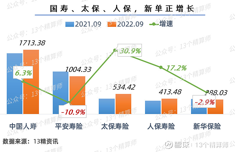 2022三季度寿险公司保险业务收入排名榜:国寿正增长,太保超市场,友邦等增速高 2022年三季度74家寿险公司保费排名①保费增速降至38行业规模仍承压,保单负增长②国寿提速正增长太保寿