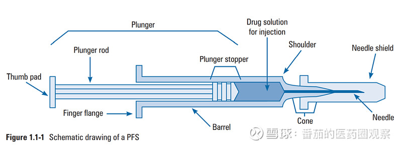 Bio-Share | 预充针工艺及关键控制点 预充针工艺及关键控制点Prefilled Syringe预充针是使用预充式注射器来分装药品的 ...