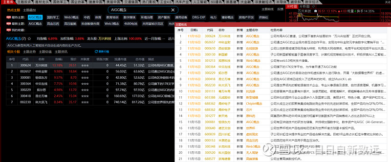 AIGC概念突然火了 利用人工智能技术来生成内容，它被认为是继PGC、UGC之后的新型内容创作方式。AIGC概念股开盘大涨，视觉中国一字板 ...
