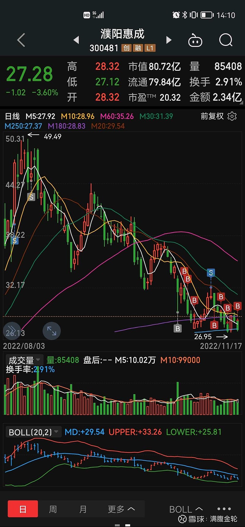 今日酣畅淋漓,扭巨亏为大盈。昨天刚好相反在巨亏和巨盈时,都要保持克制和理性,特别是在底部的时候,耐得住性子,就像今天半导 雪球